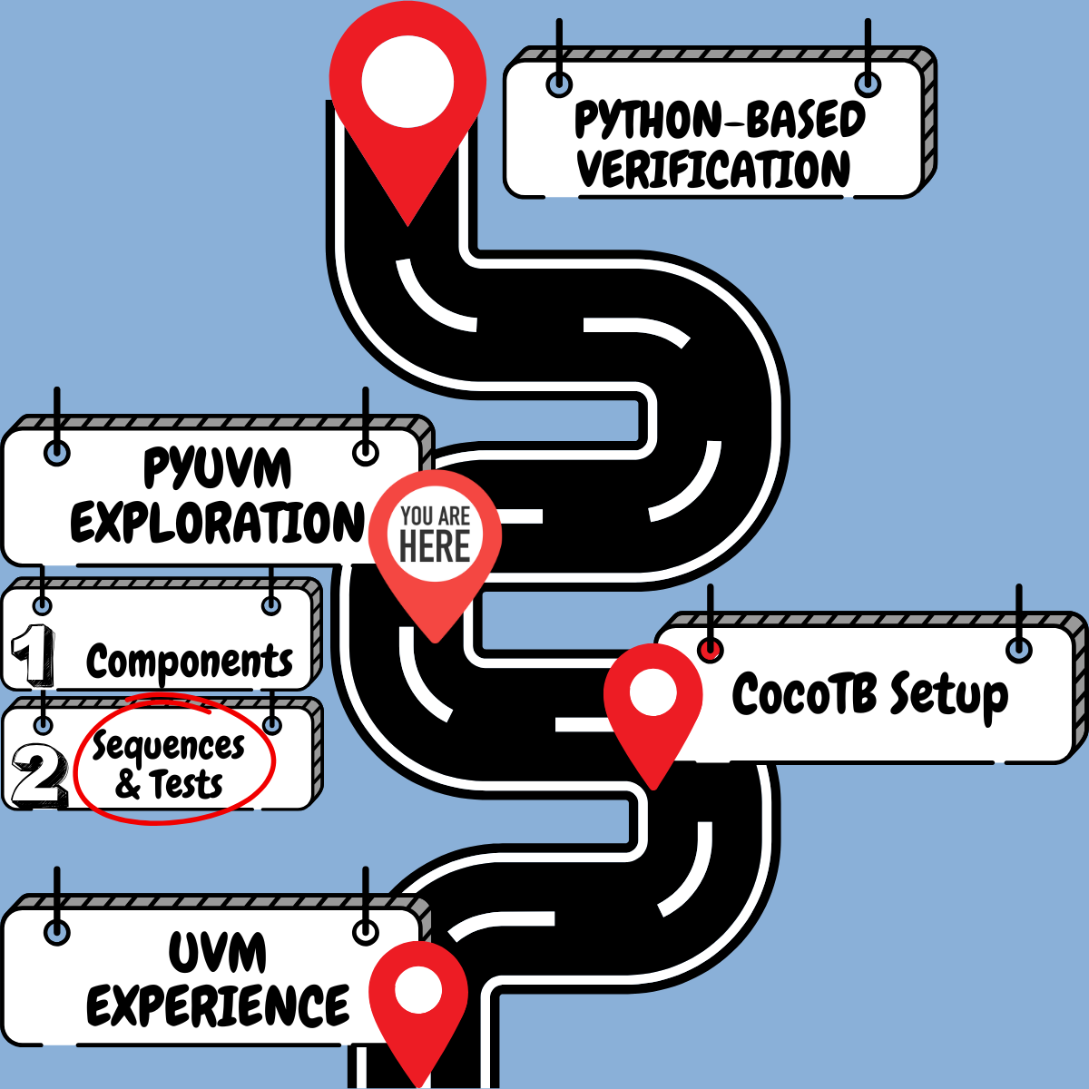 Transitioning from SV/UVM to pyUVM: A Practical Guide – Part 1 – Chen Ben-Haroosh