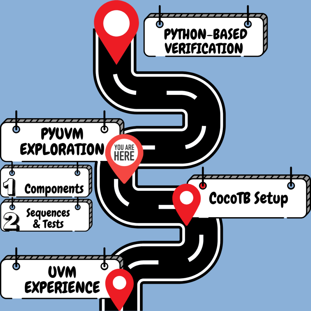 Getting Started With Cocotb Hardware Verification Made Easy Chen Ben Haroosh